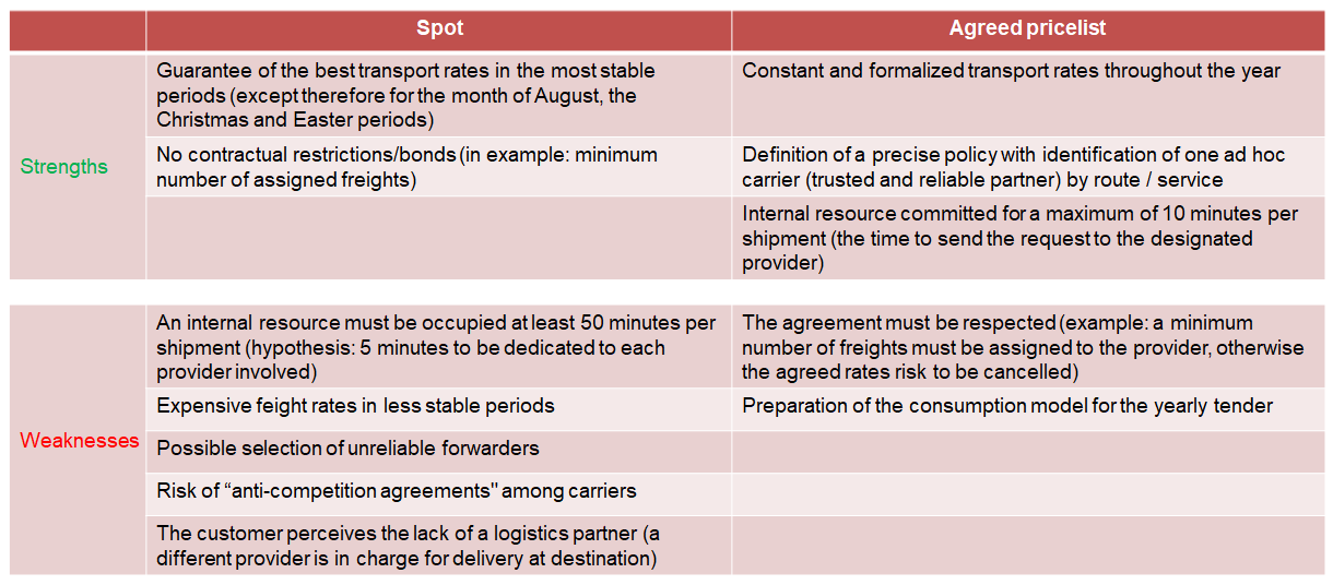 What is better: a pricelist or spot quotations? | Smart VCO