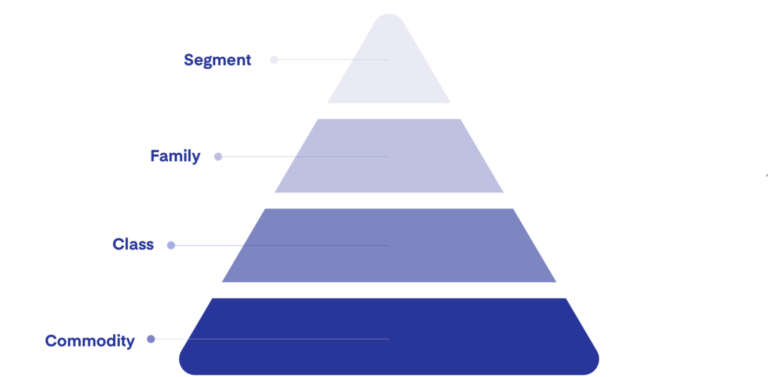 UNSPSC: che cosa vuol dire? Che cos’è? A che cosa serve? | Smart VCO